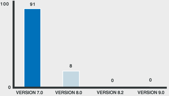 Planit - Upland Software Case Study